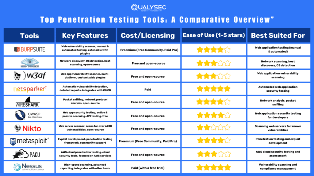 Top 10 Best Penetration Testing Tools for Cybersecurity Pros