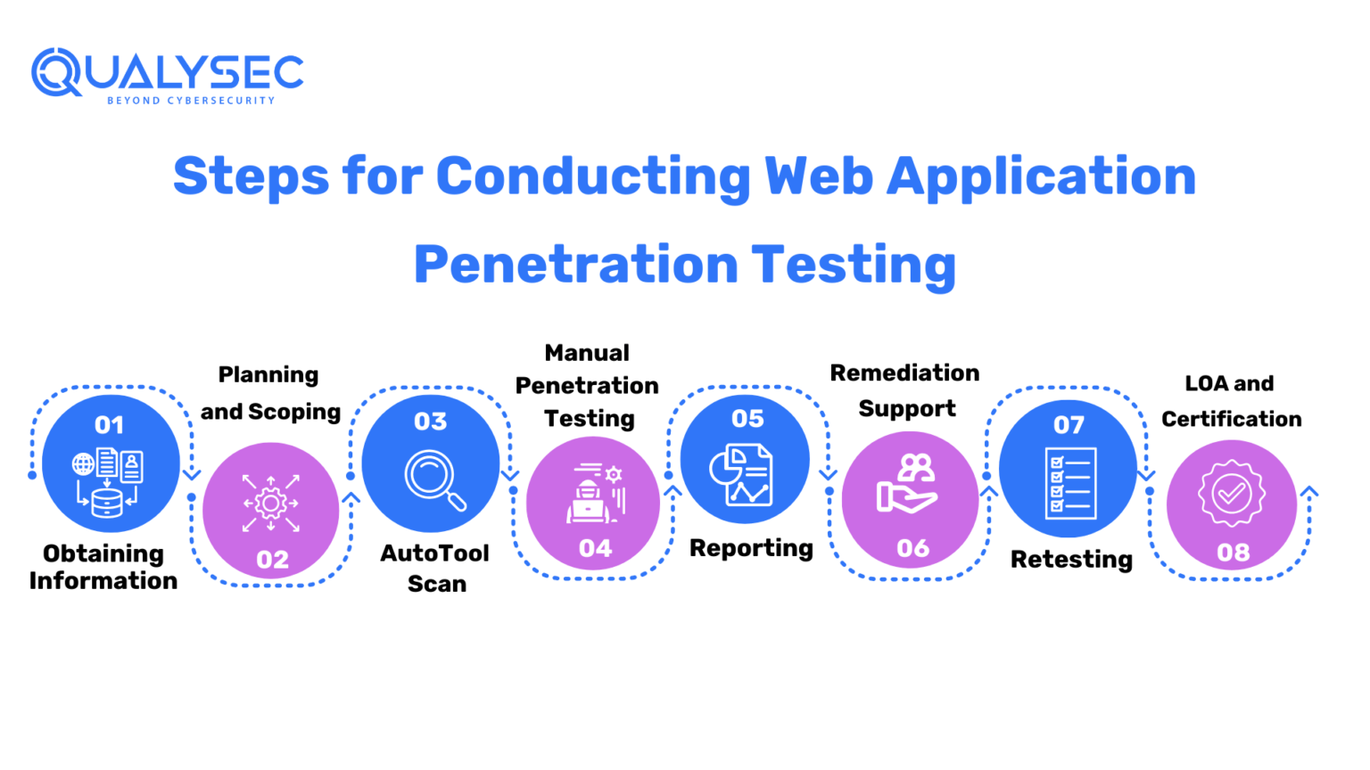 Web Application Penetration Testing [ Ultimate Guide 2024 ]