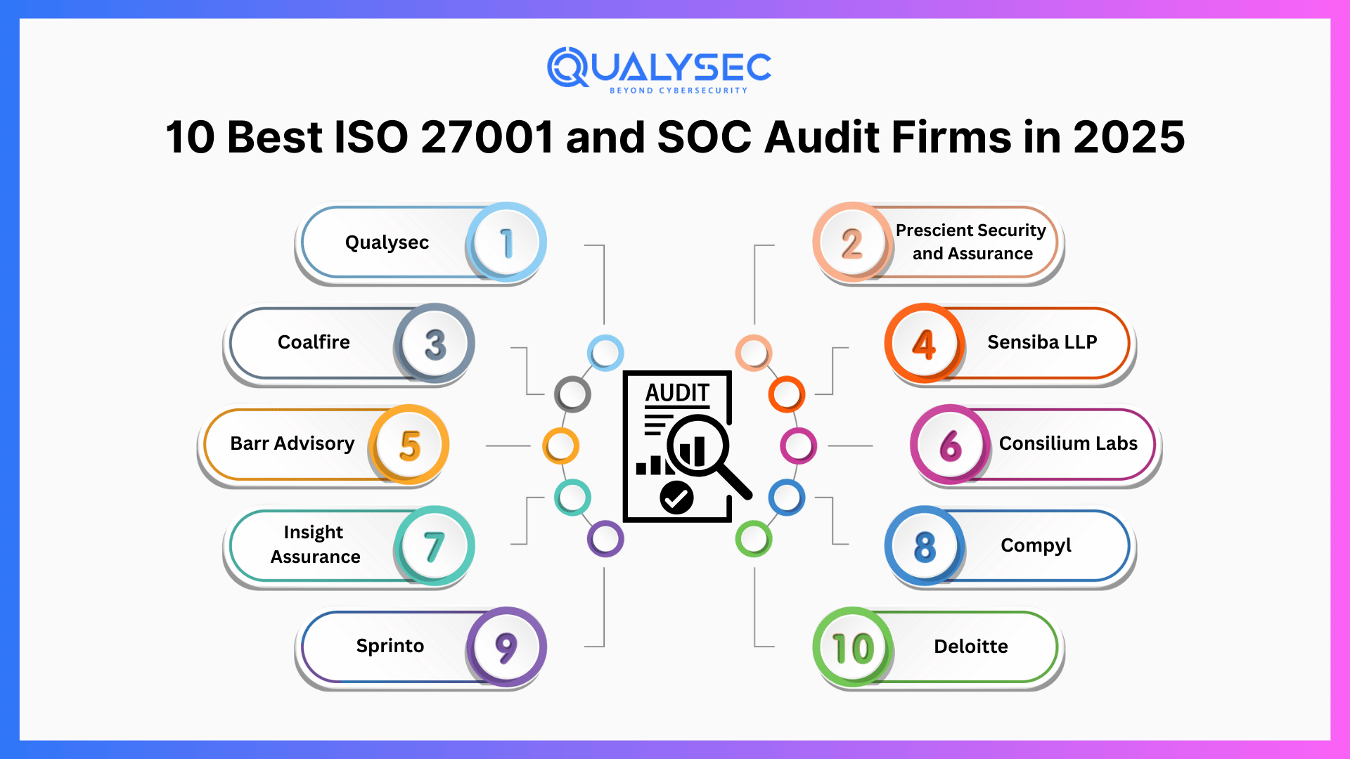 10 Best ISO 27001 and SOC Audit Firms for data security 2025
