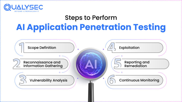 AI Based Application Penetration Testing: Tools, Types and Process