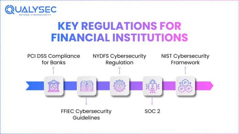 Security Compliance for Financial Institutions
