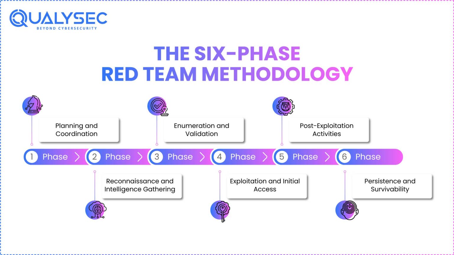 Red Team Assessment: Process, Benefits, and Best Practices