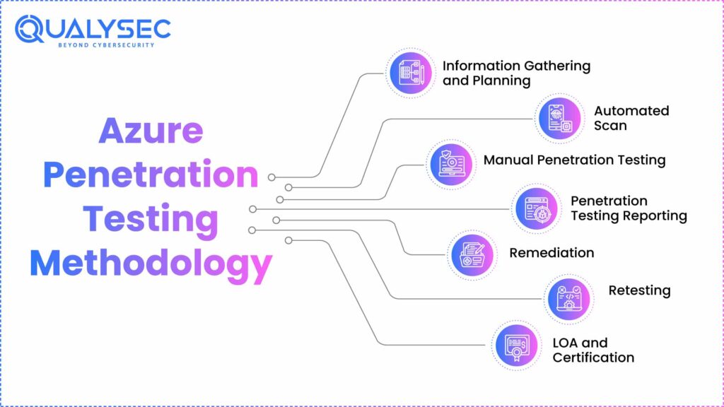 Azure Penetration Testing Guide: Tools, Policies & Tips